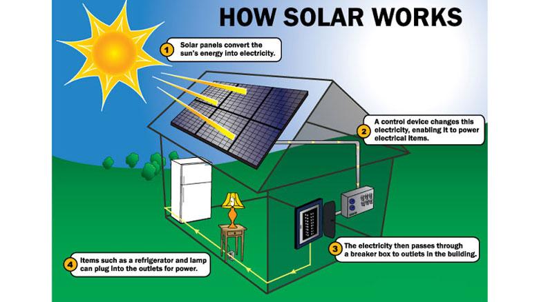 What Is Solar Energy: Usage, and Power Generation Explained