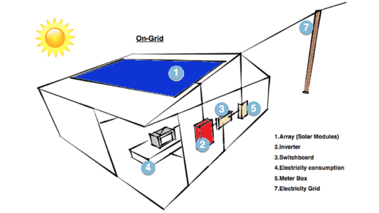 Types of solar system - Different Types of Solar Energy Systems