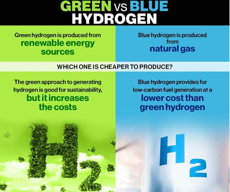 Understanding the Difference Between Blue and Green Hydrogen | Avaada